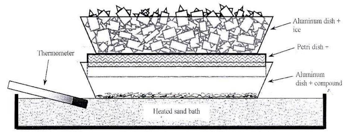A schematic drawing of the sublimation system. the compound