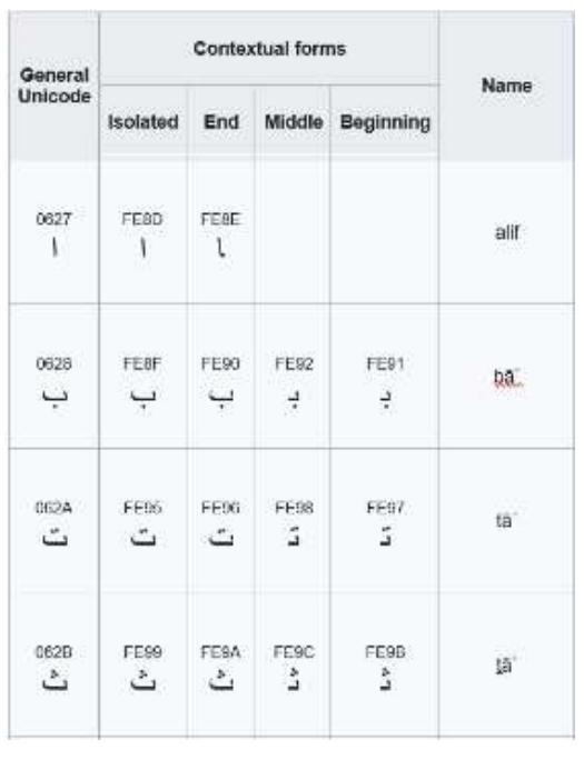 Example of arabic letters in unicode character from all