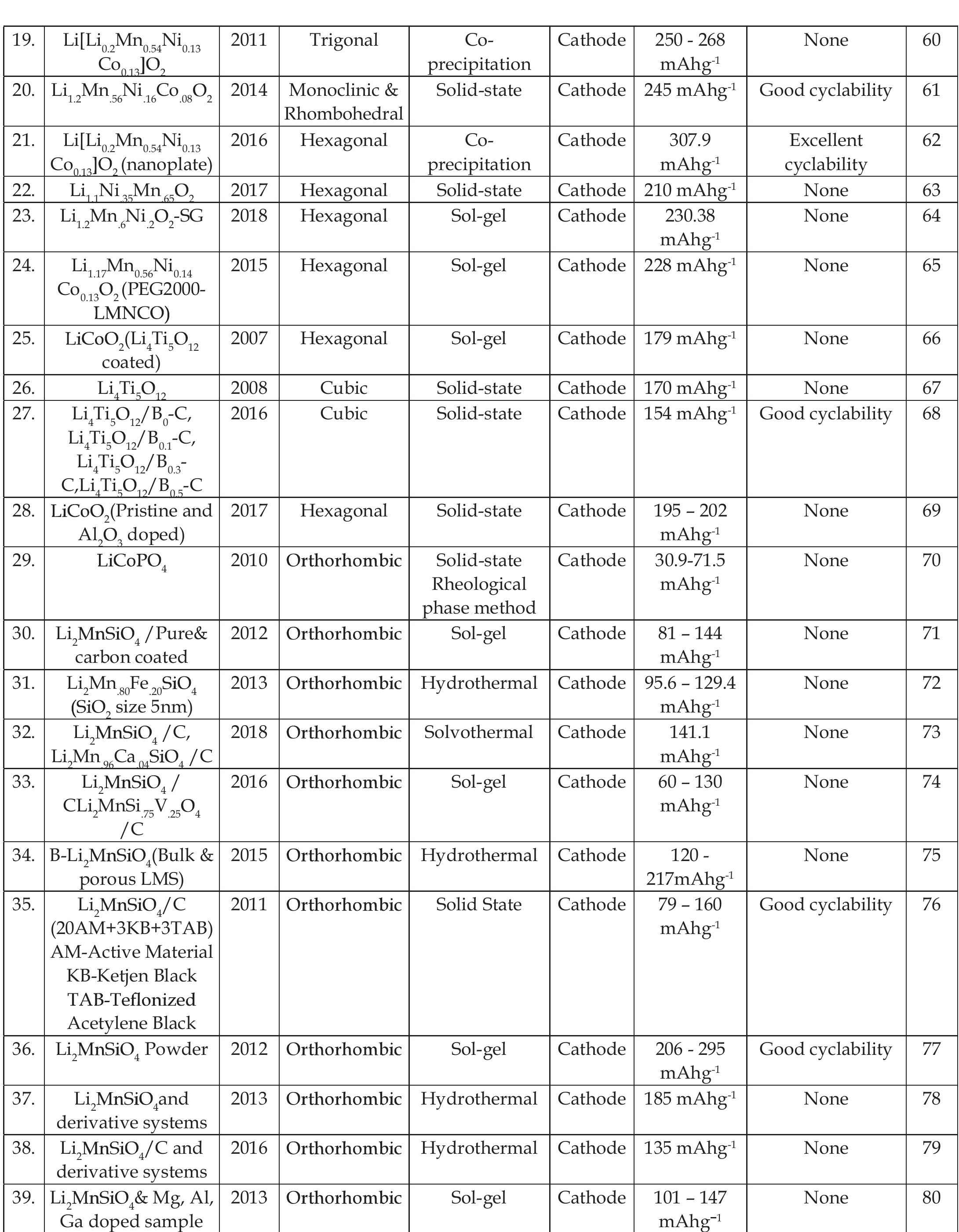 Table 6 - Cathode Materials for Lithium Ion Batteries