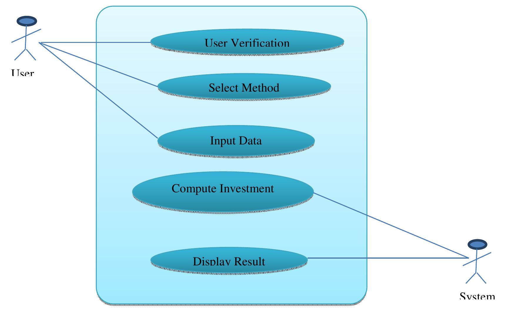 We used uml use case diagram and use case descriptions as