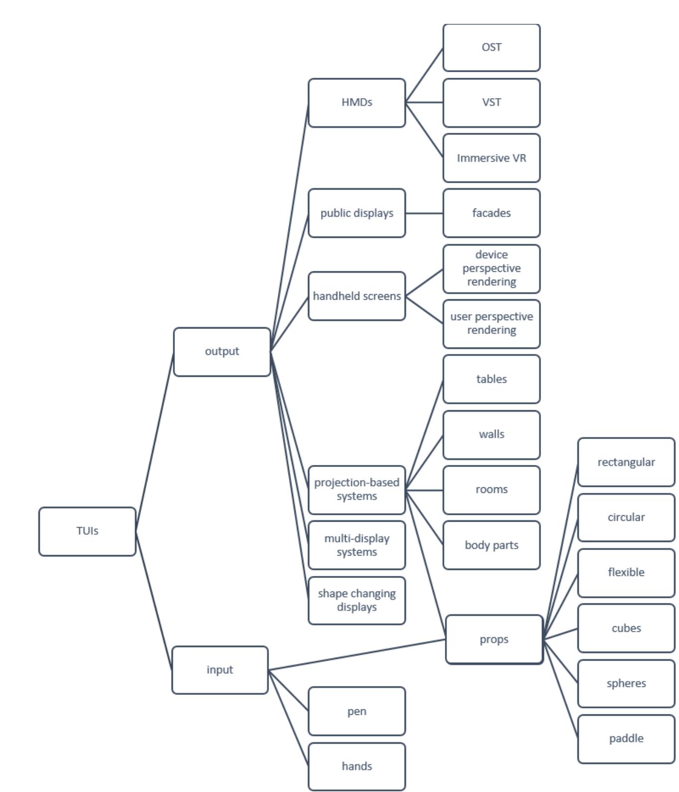 Classification of input and output devices used in tangible