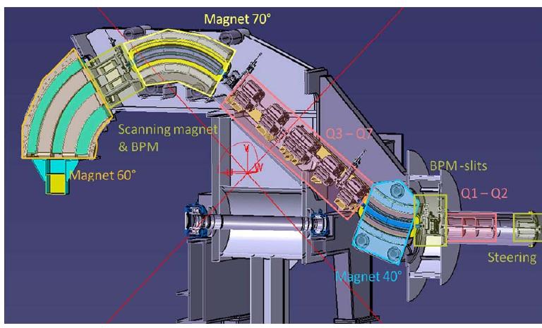 The proteusone® compact gantry. the average field in an