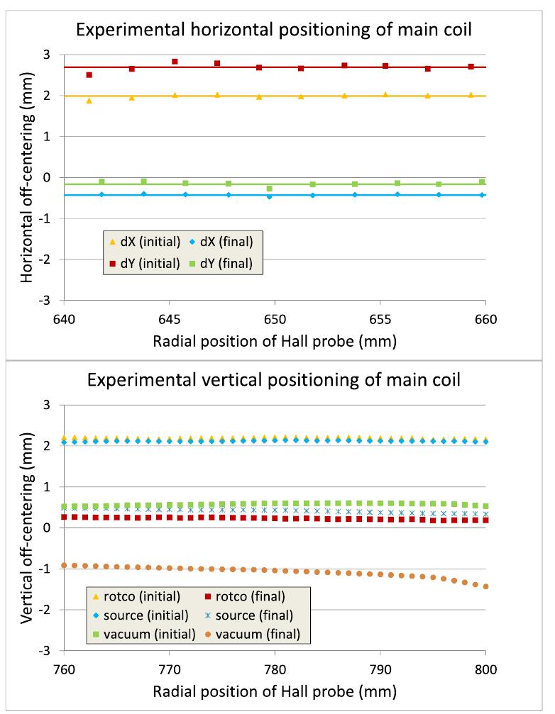 Measured coil positions as a function of the radial position