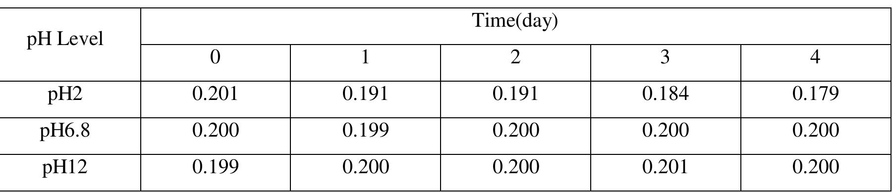 Table 5 - from Stability study of Valsartan in Aqueous