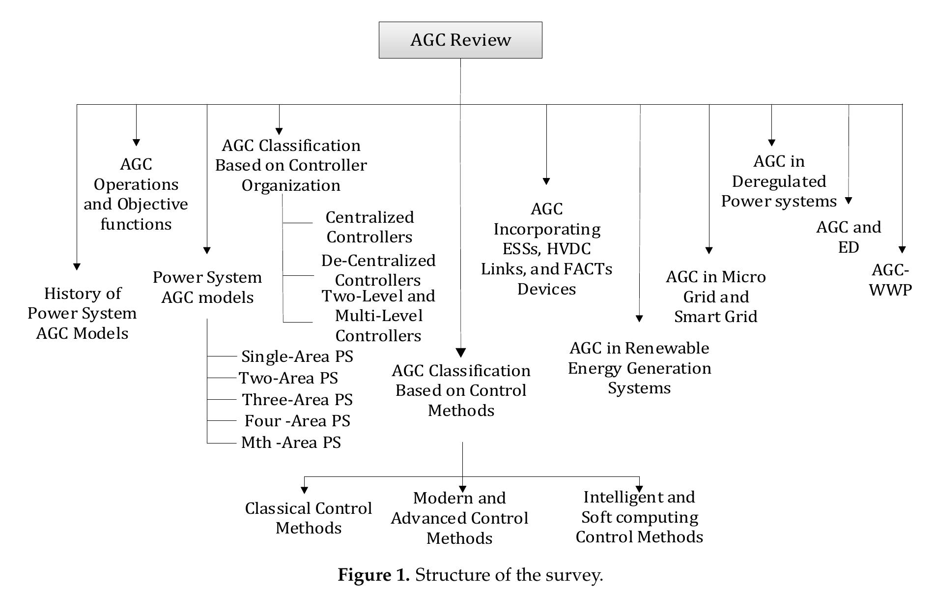 (PDF) Automatic Generation Control Strategies in Conventional and Modern Power Systems: A ...