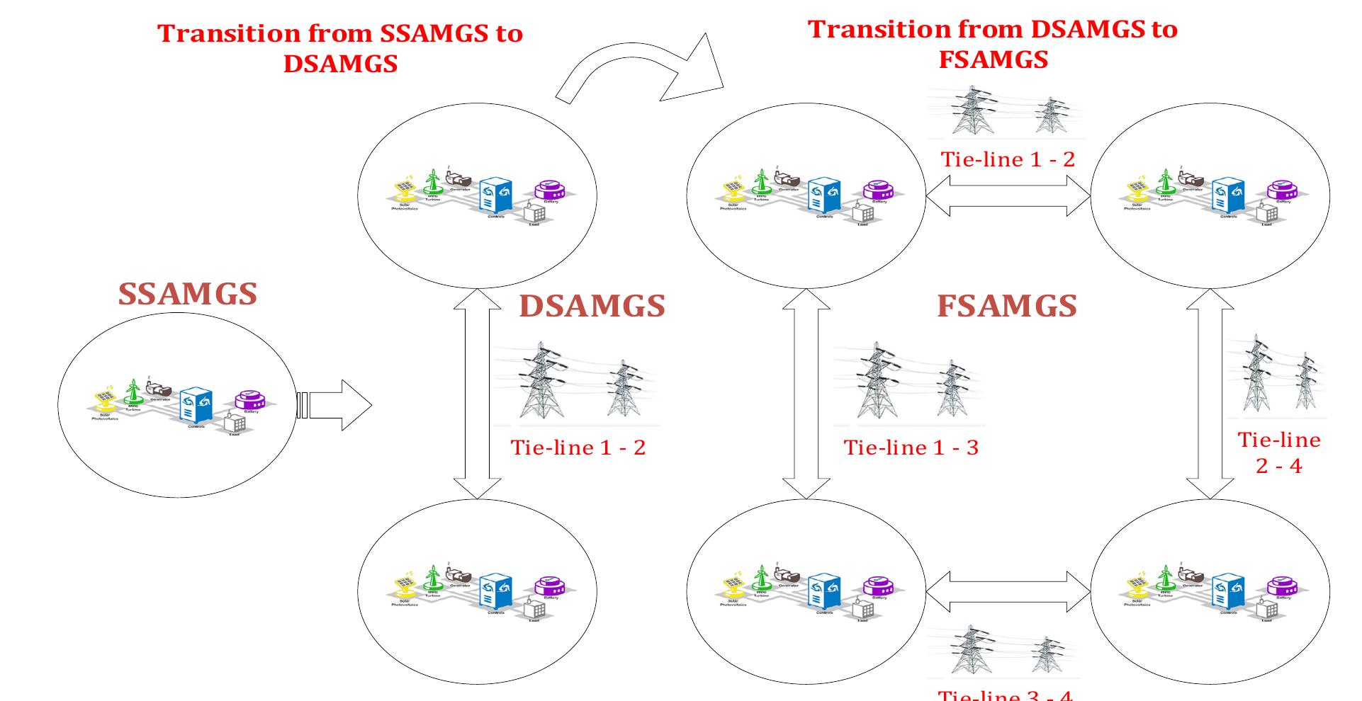 Transition from single area microgrid to dual and four areas