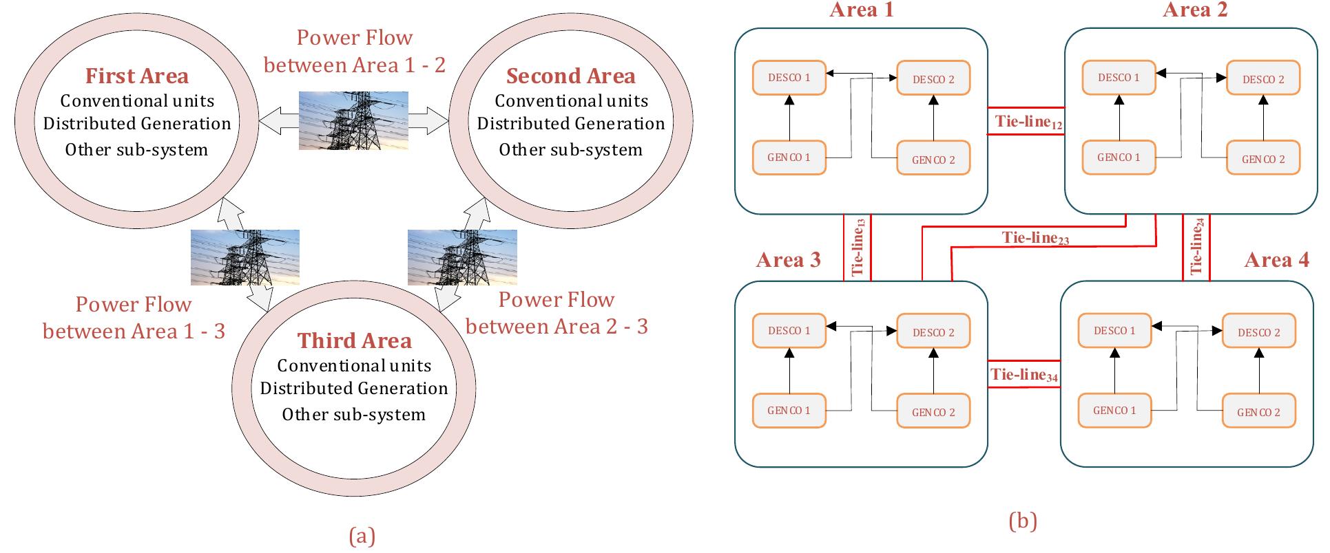 Schematic diagrams for (a) three area (conventional) and (b)