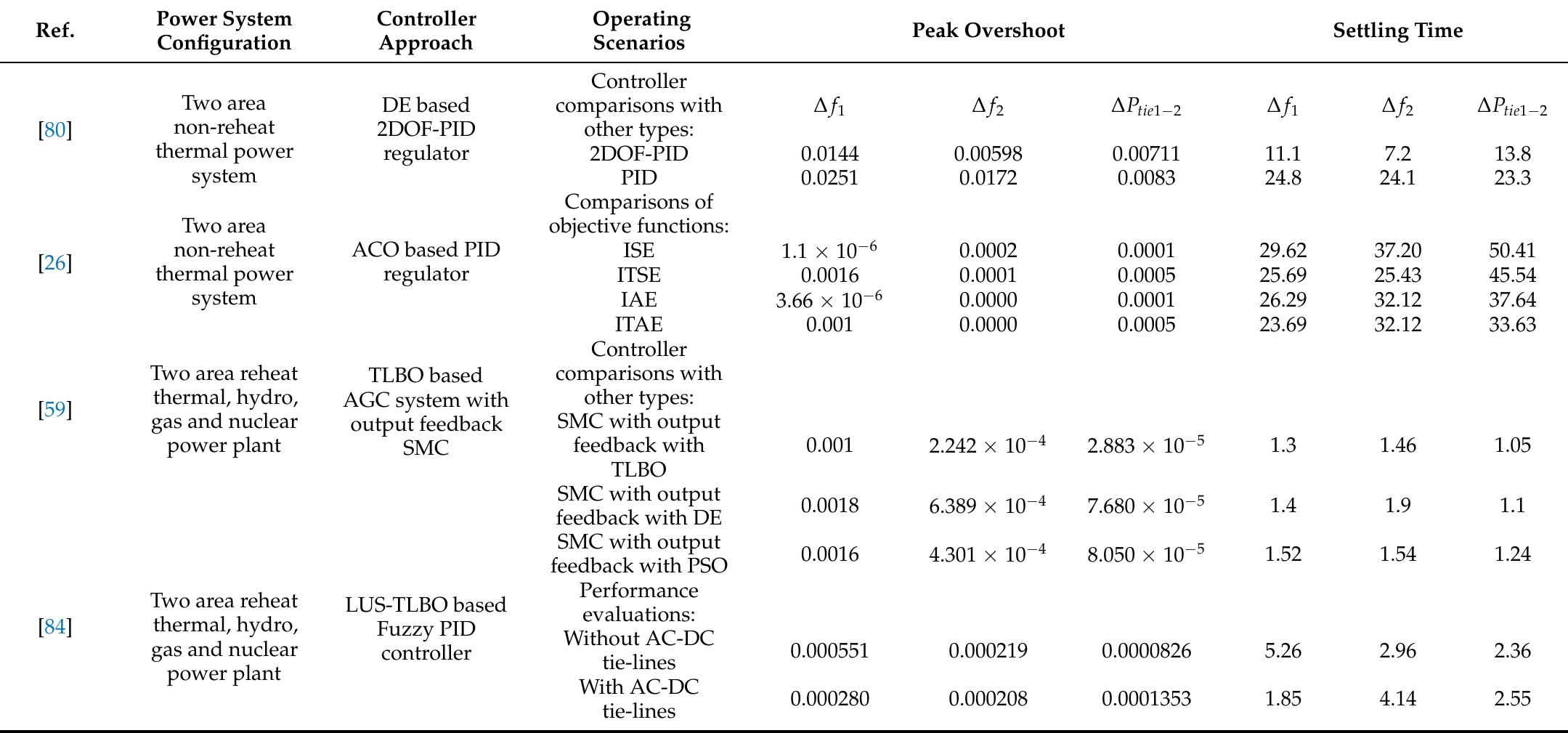 (PDF) Automatic Generation Control Strategies in Conventional and ...