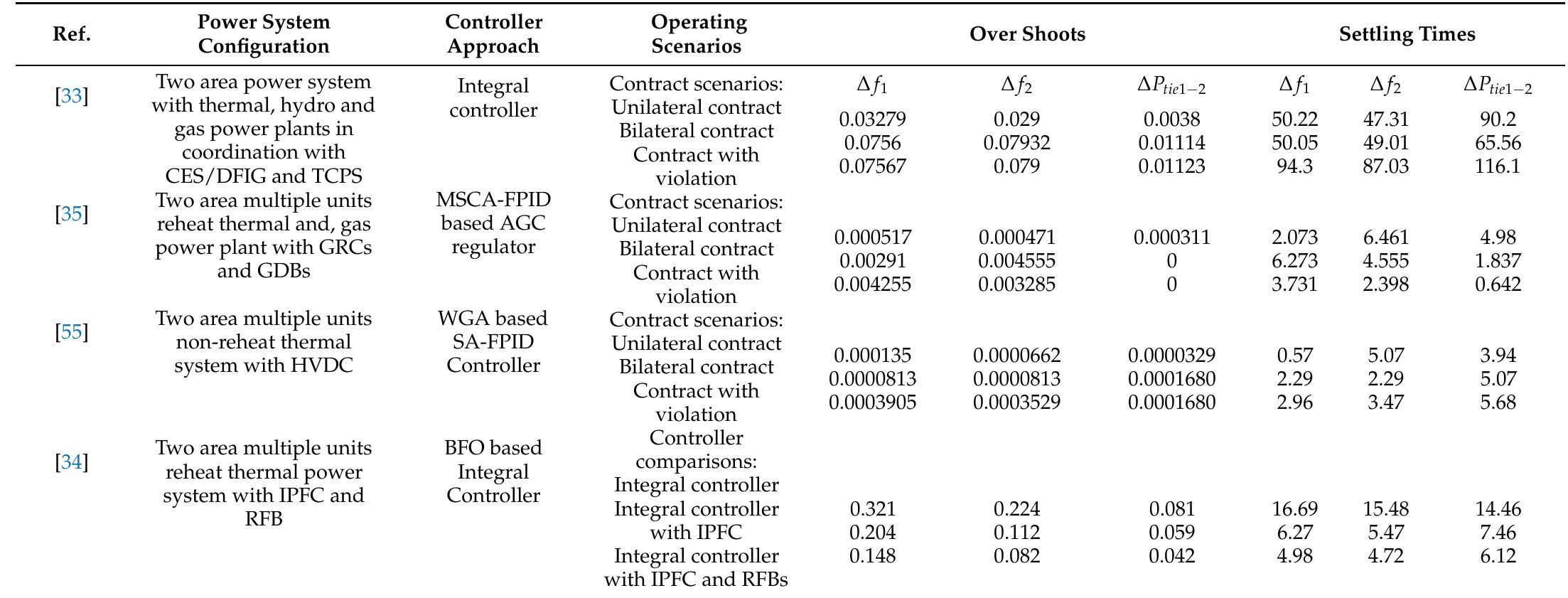 (PDF) Automatic Generation Control Strategies in Conventional and ...