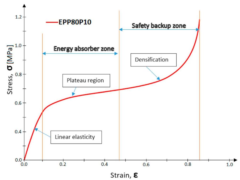 Regions of epp static stress-strain curve. tests were