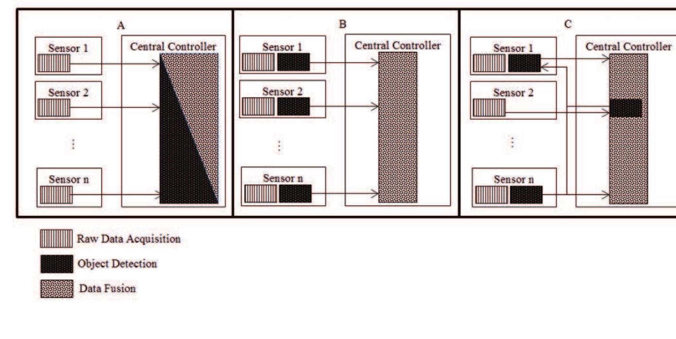 Figure 3 - Review of tracking and object detection systems