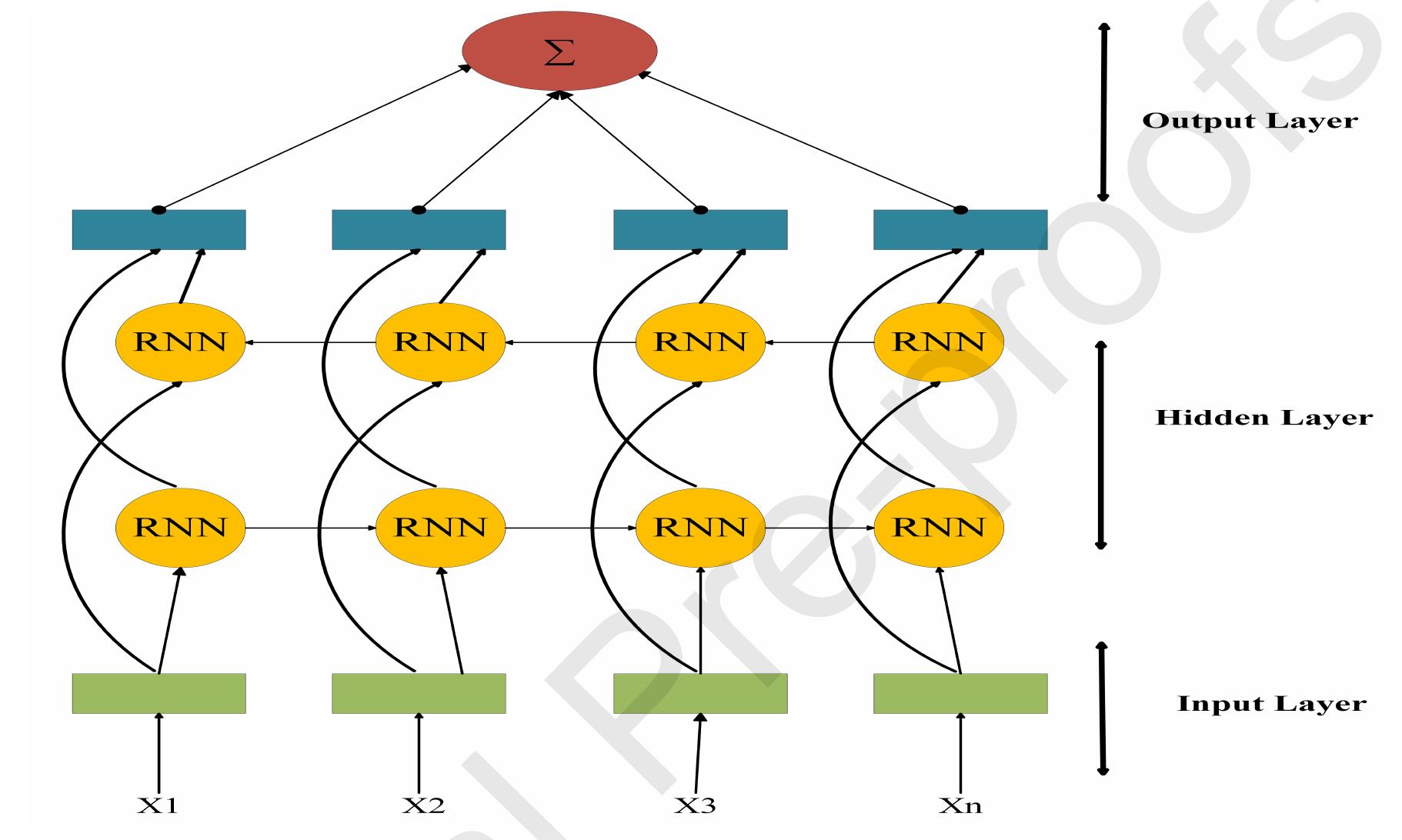 Bidirectional recurrent neural network: the choice of