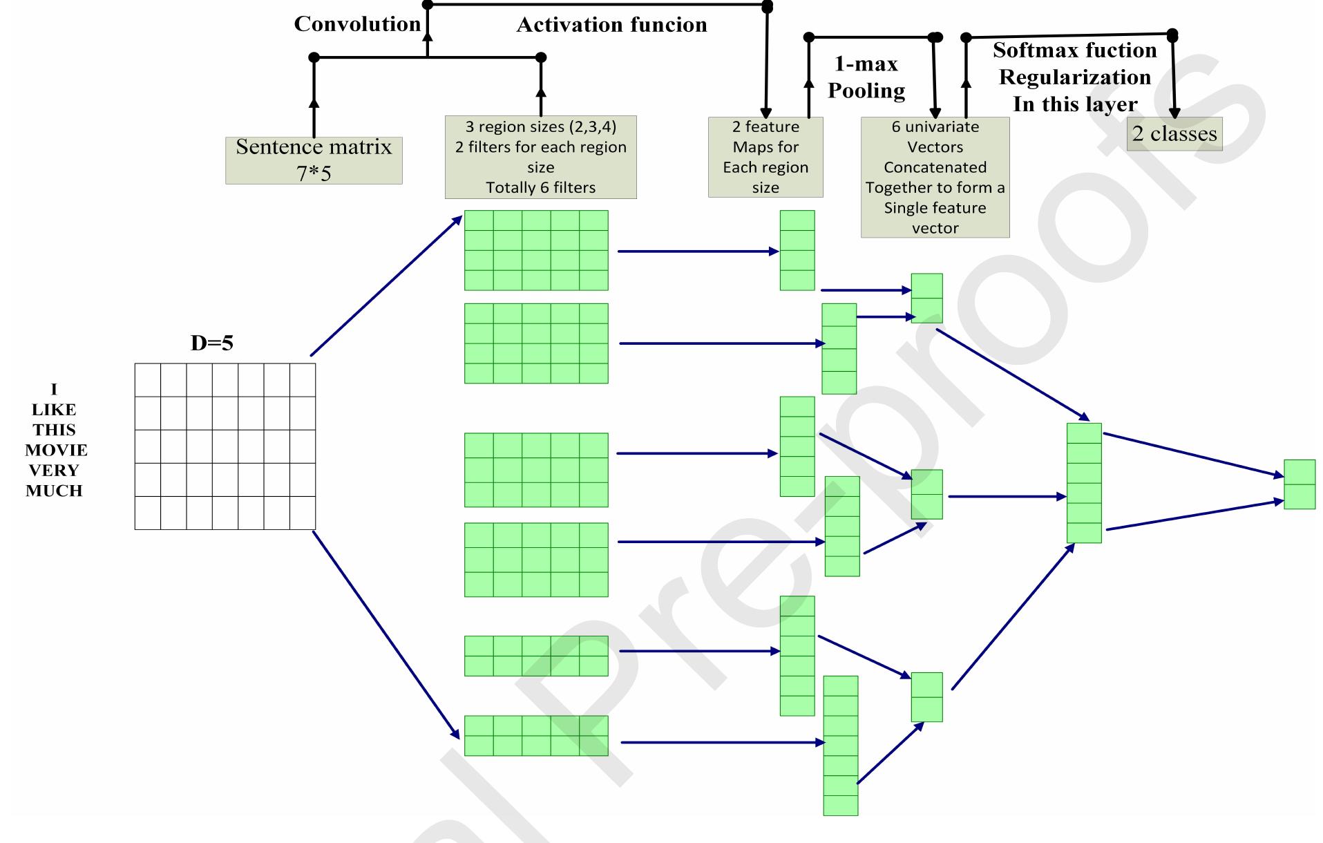 Convolutional neural network for nlp [51] input matrix is