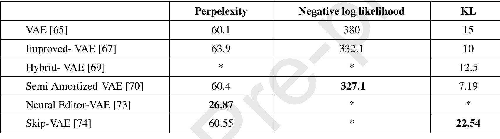 Comparison of recent vae models on text generation. the