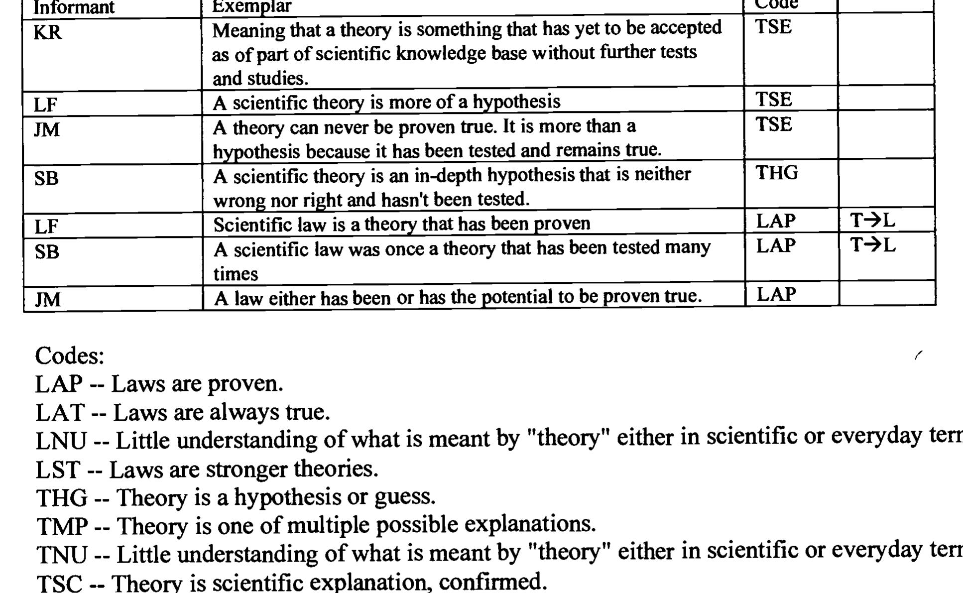 Students' definitions tl -- theories become laws.