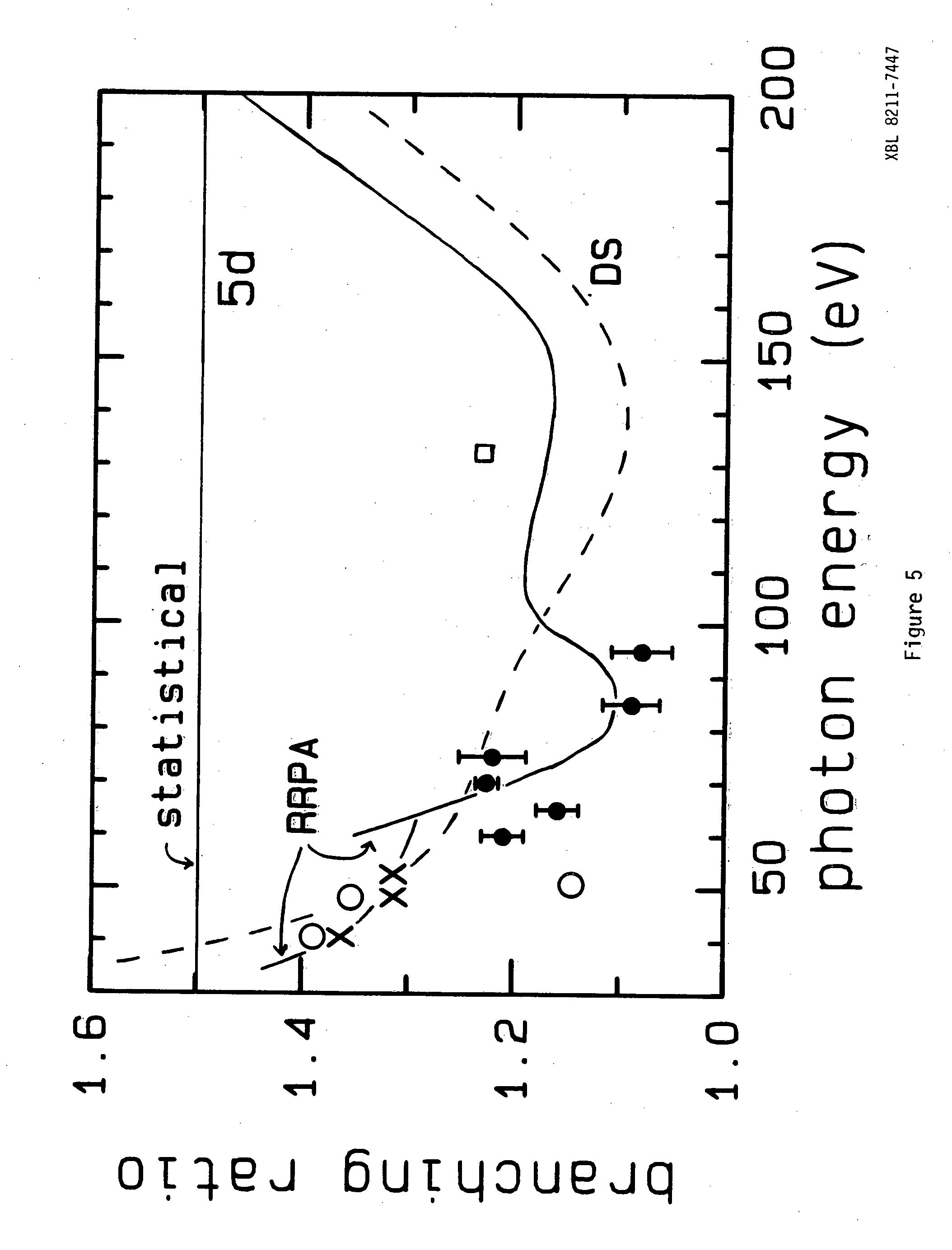 Figure 6 - Photoelectron measurements of the mercury 4f, 5p,
