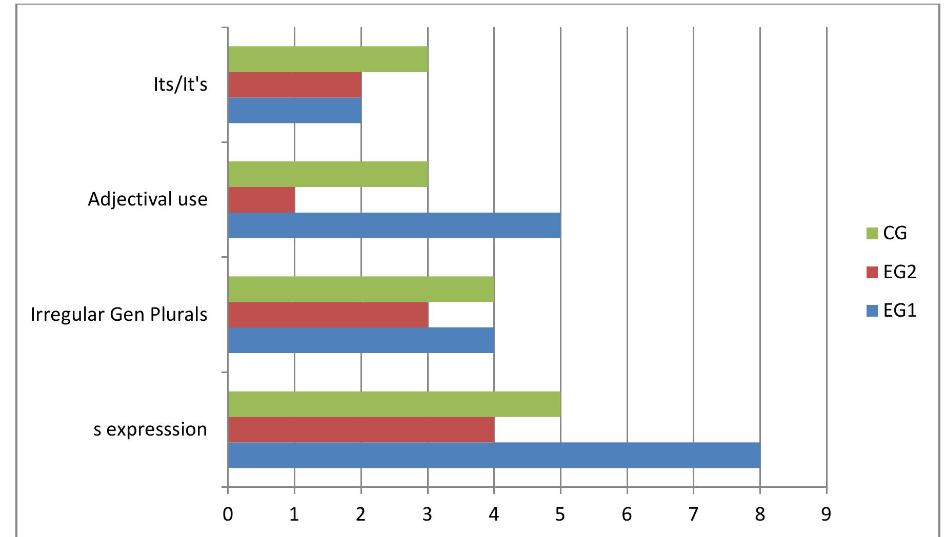 Chart 5: error types made by all three groups in the