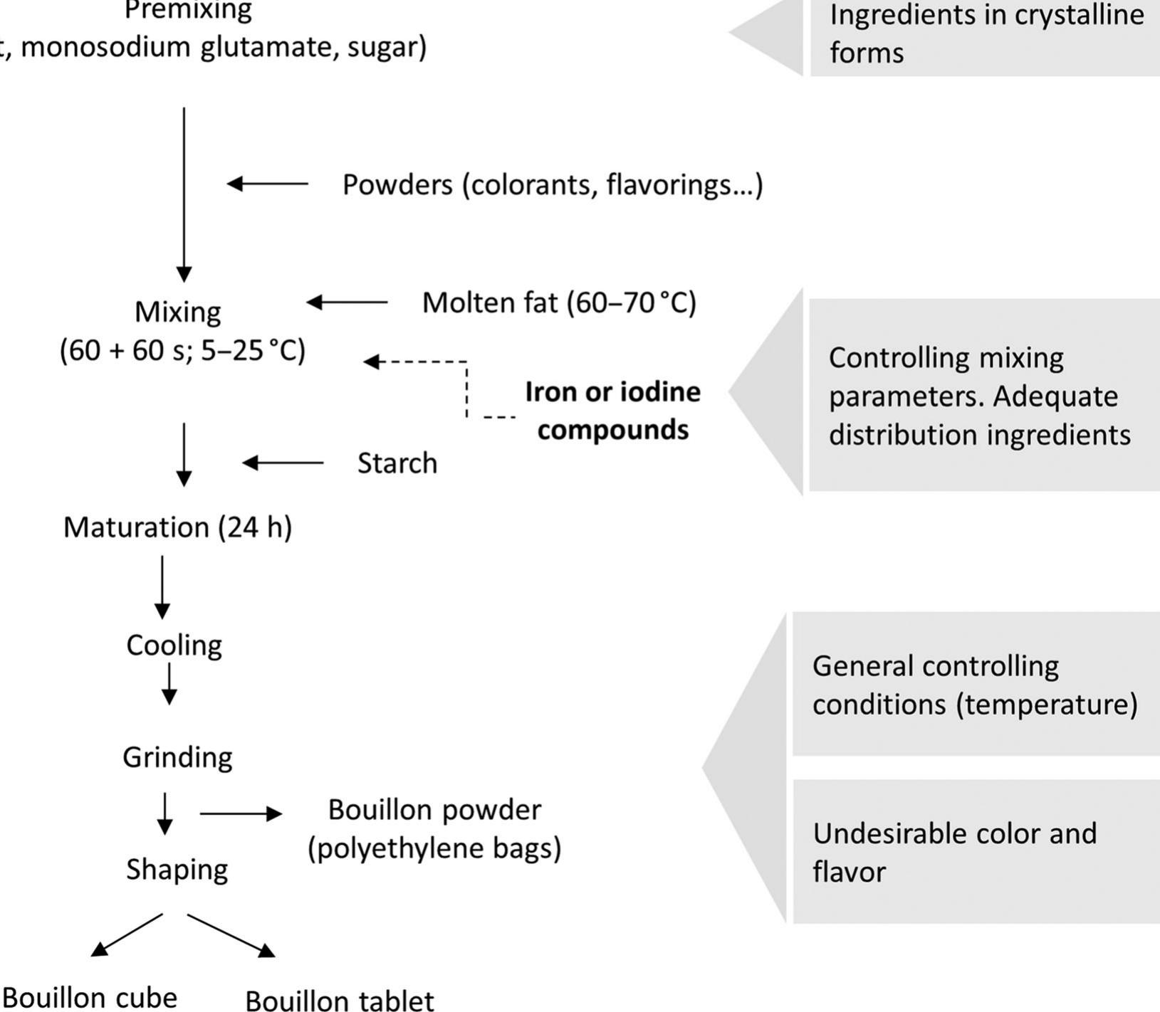 Generic bouillon cubes processing diagram. proposed point of