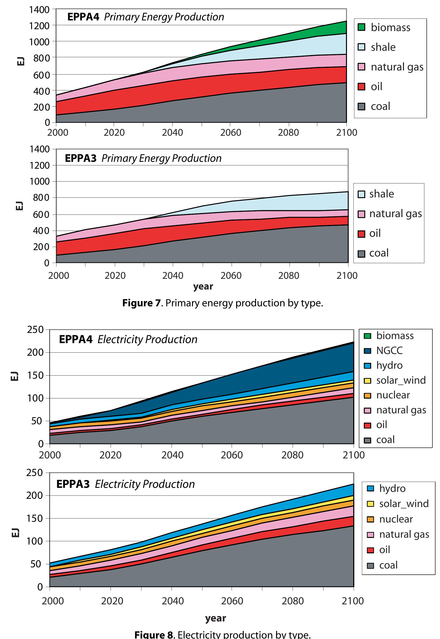 Figure 8 - MIT Integrated Global System Model (IGSM) Version