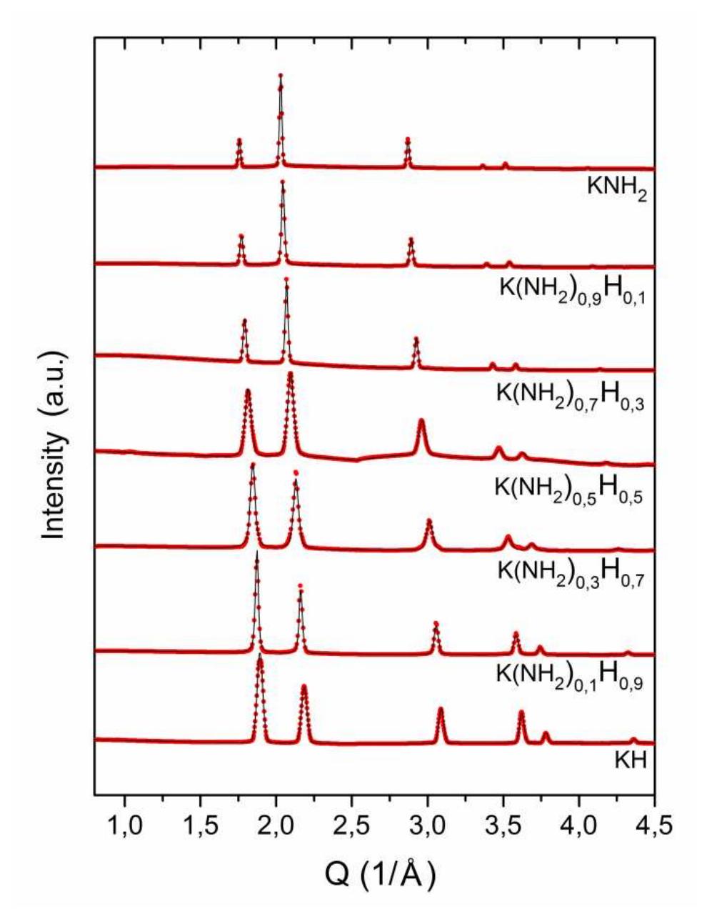 Figure 12 - from KNH 2 –KH: a metal amide–hydride solid