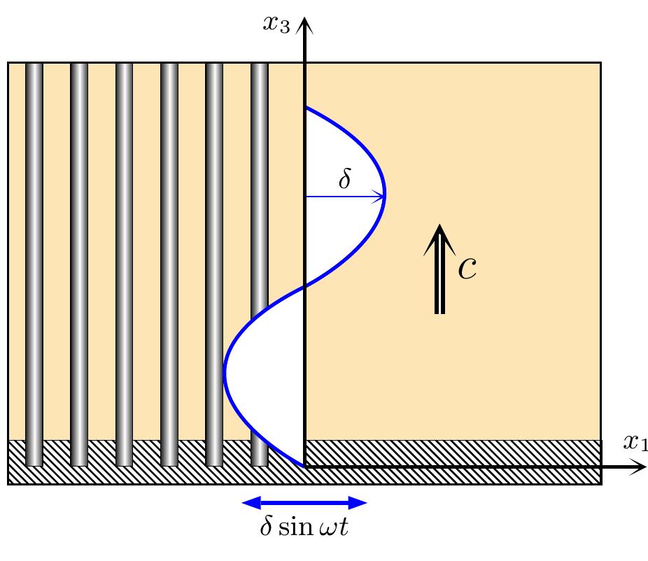 Vertical propagation of a seismic shear wave in a soil