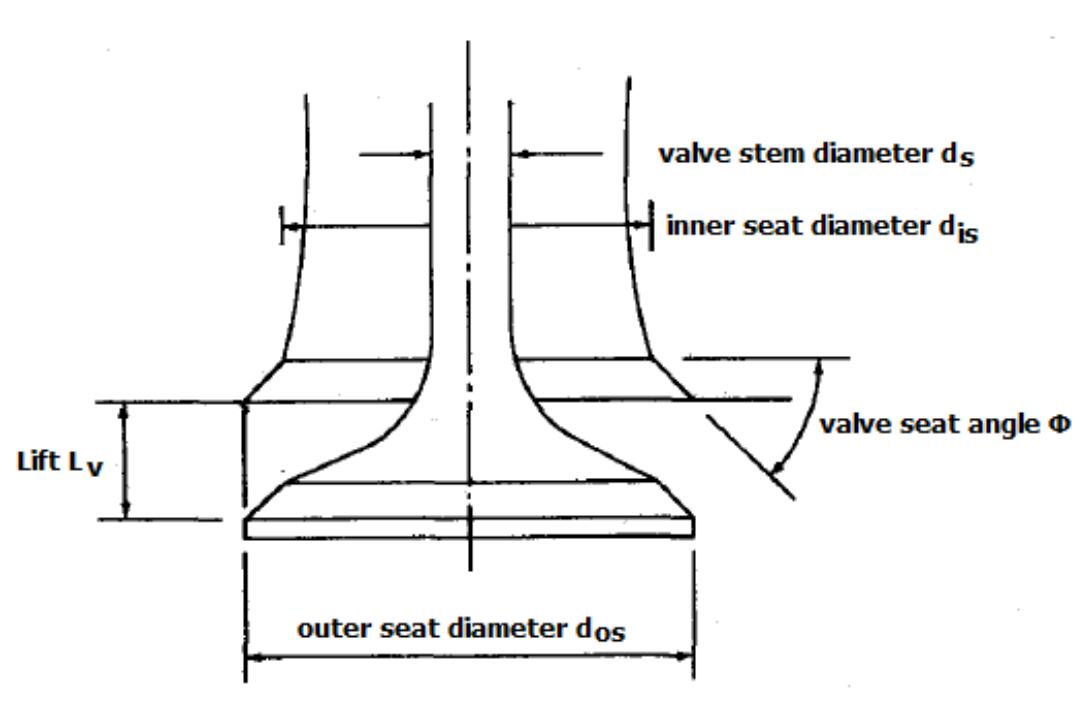The physical geometry of the poppet valve and its location,