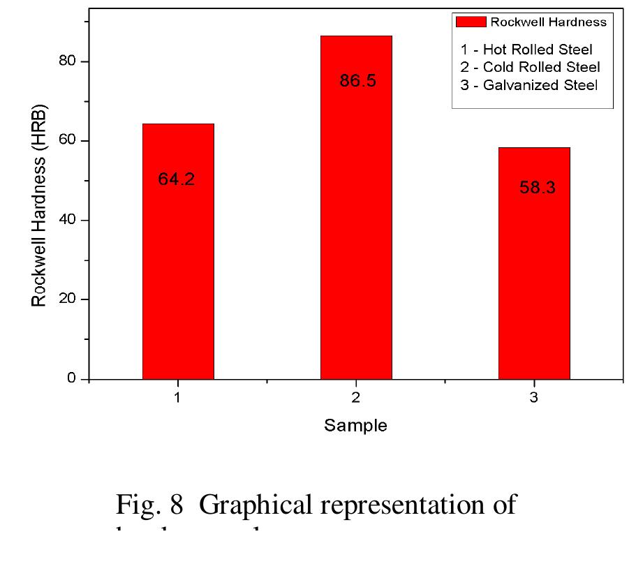 Hardness values of different samples representation is given