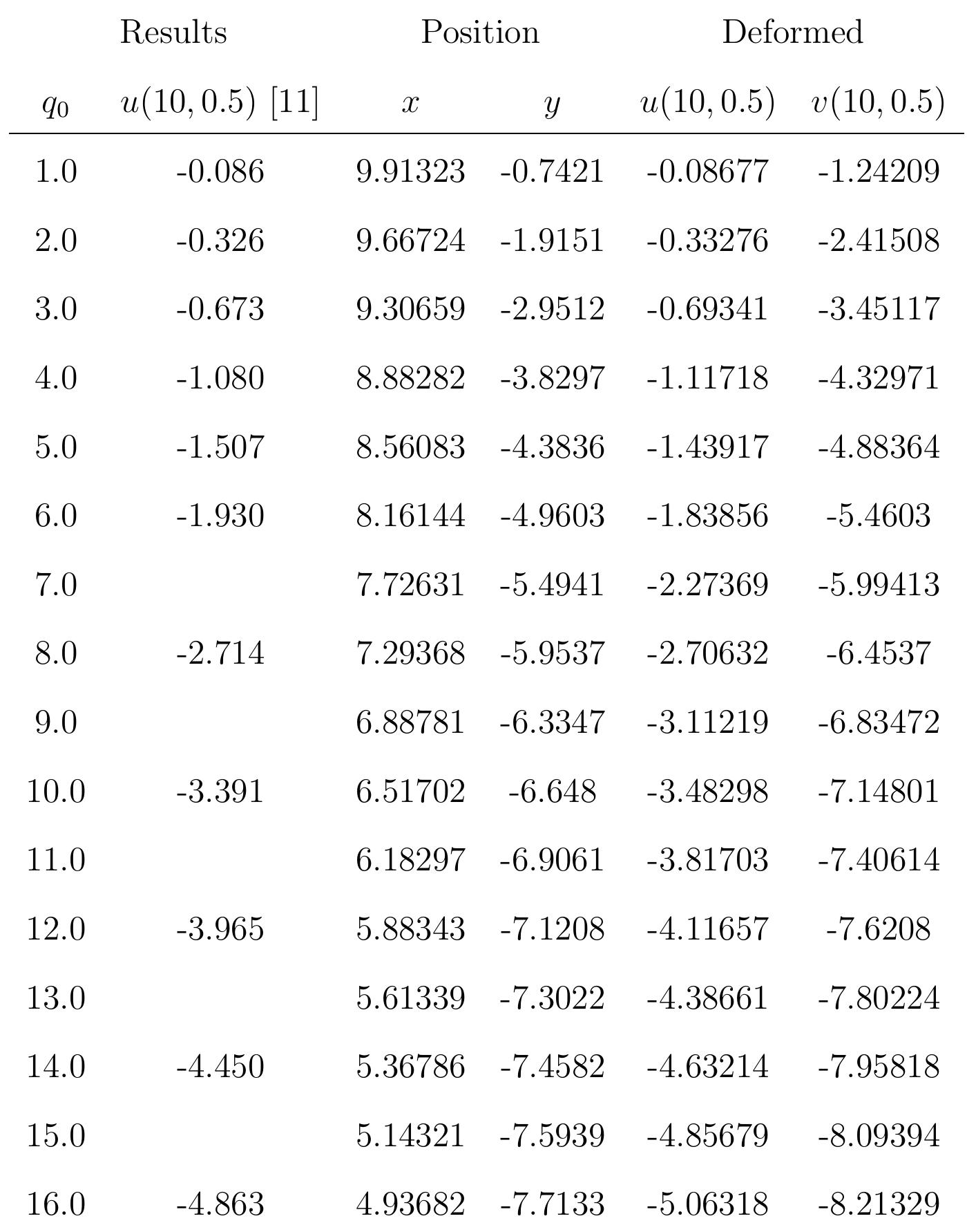 Xvii. cantilever beam non-linear analysis ul formulation can