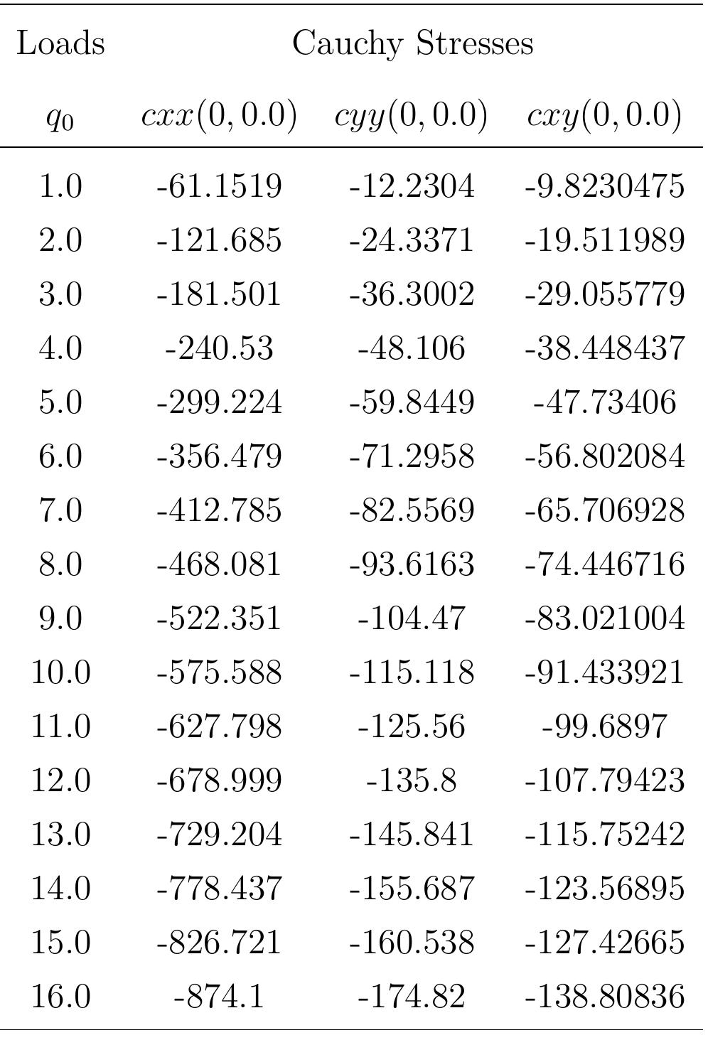 Xx. beam non-linear analysis piola-kirchhoff stresses linear