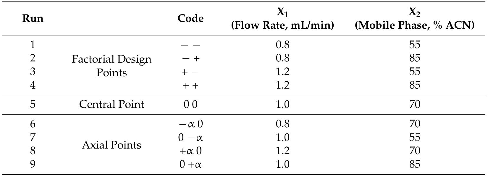 Face Centered Central Composite Design Fcccd Matrix For