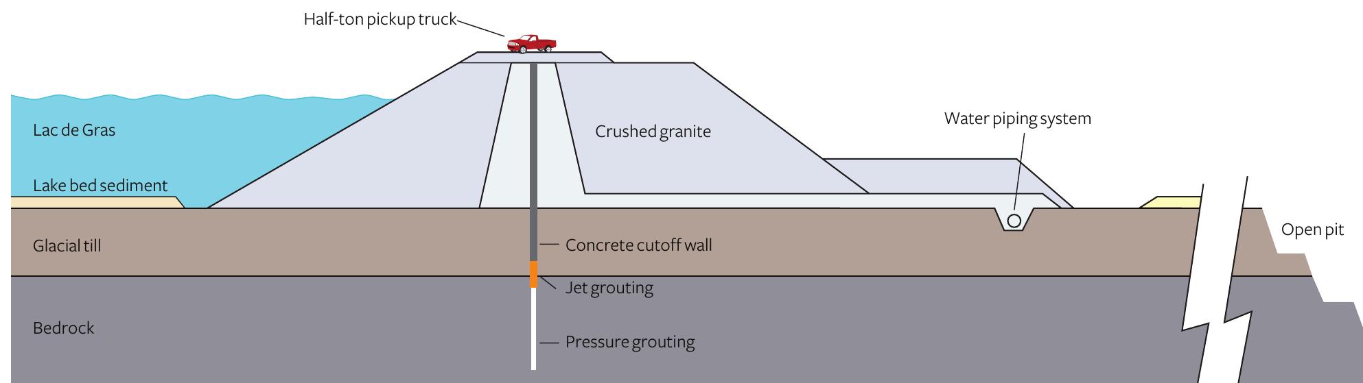 This cross-section illustrates the design of the water