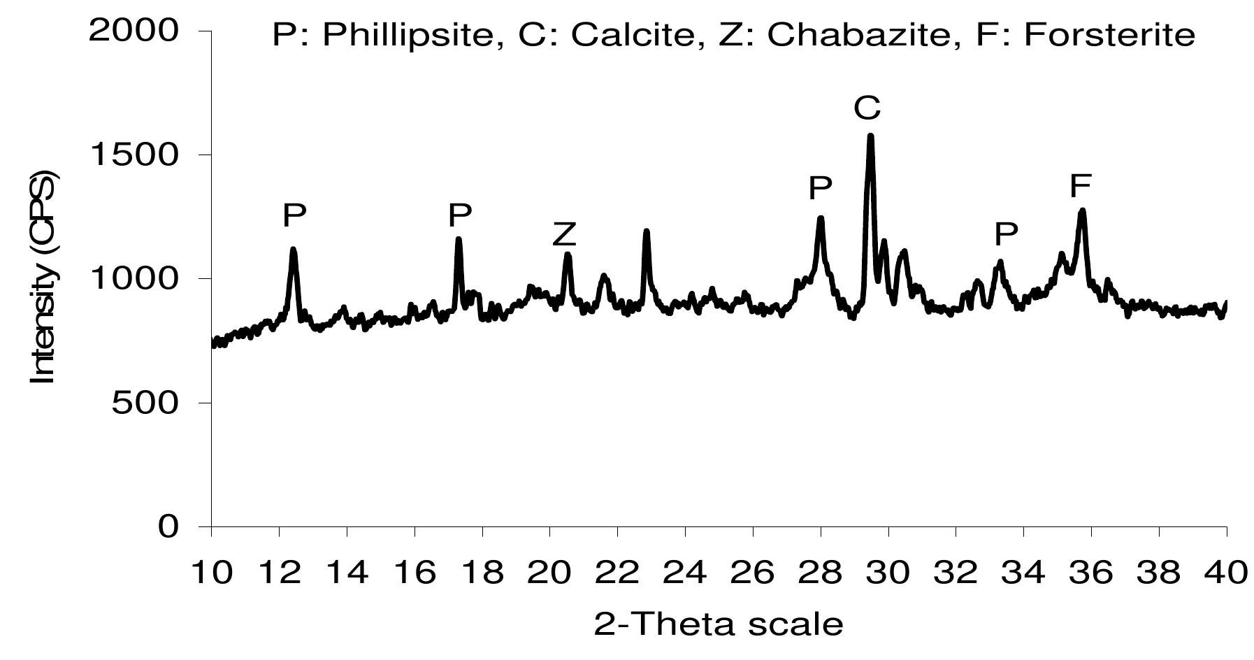 (3): x-ray powder diffraction chart.