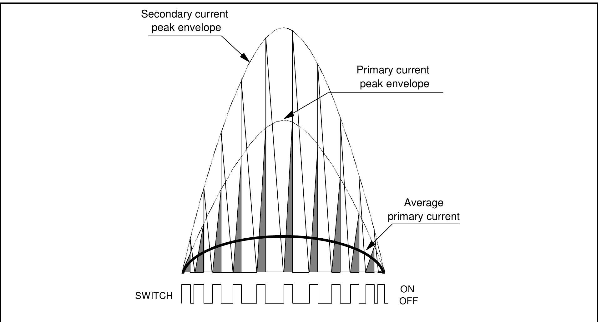 High-pf flyback current waveforms the primary current ip(t)