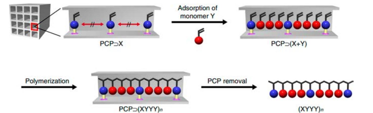 Schematic showing the infiltration of mof pores with free