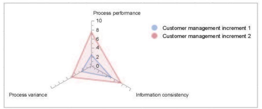 Capability spider chart. figure 6: capability scorecard.