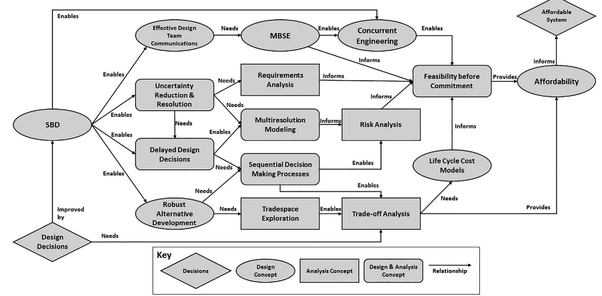 = set-based design process map