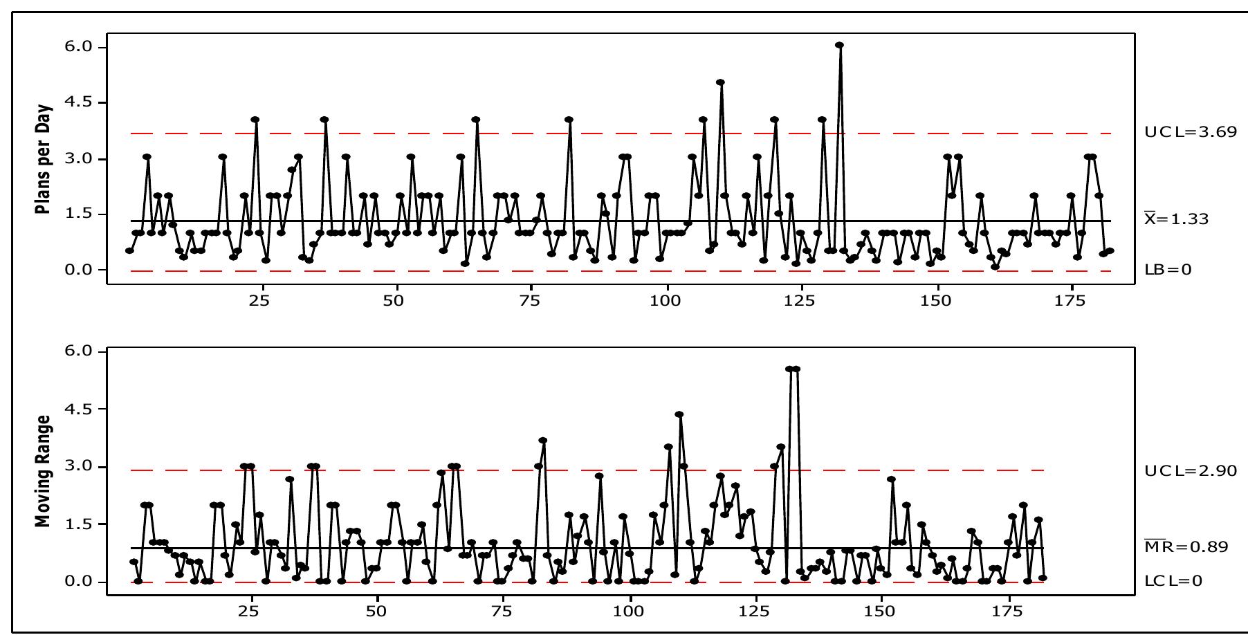 Individual and moving range control chart of orders per day