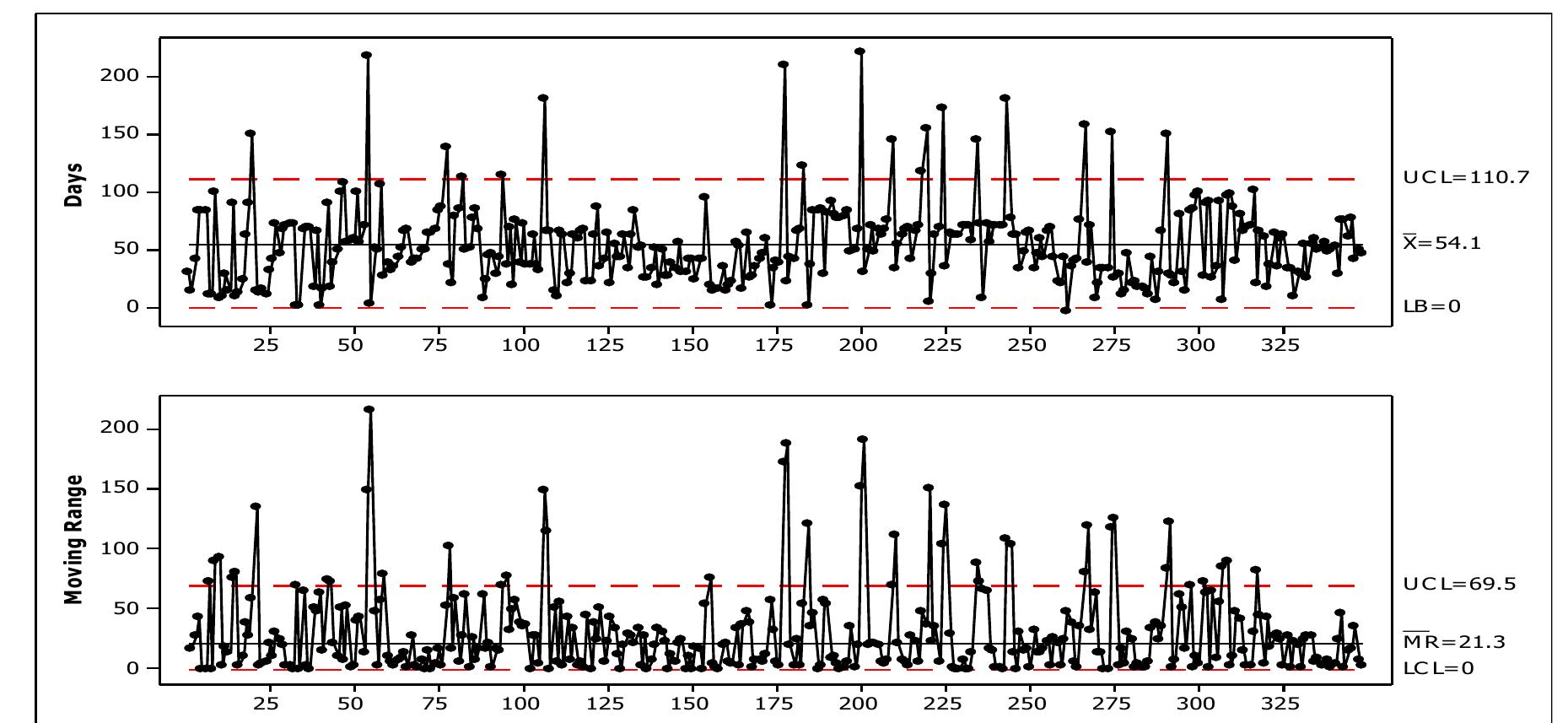 Individual and median moving range chart for plan approval