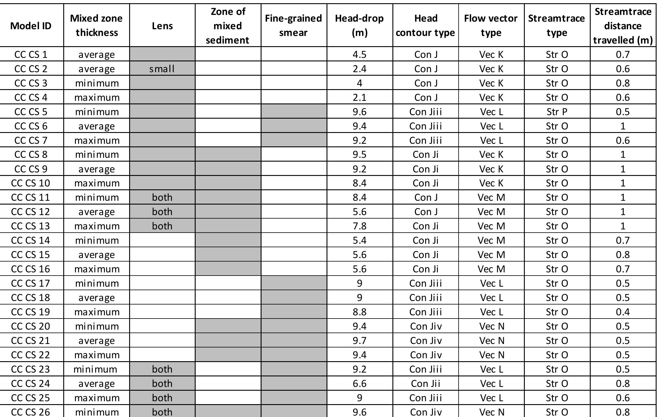 Table 16 - from The hydrogeological structure of fault zones