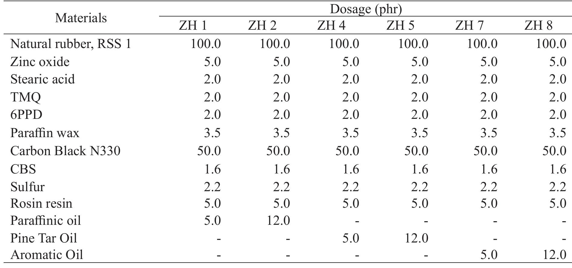 Cushion gum rubber formulation at various type and dosage of