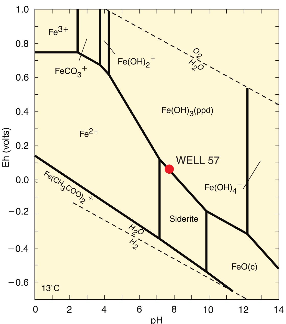 Redox potential (eh)-ph activity diagram showing the