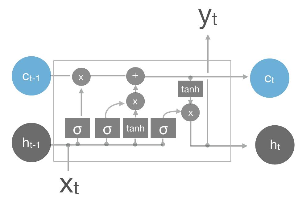 Visual illustration of long short-term memory cell. long