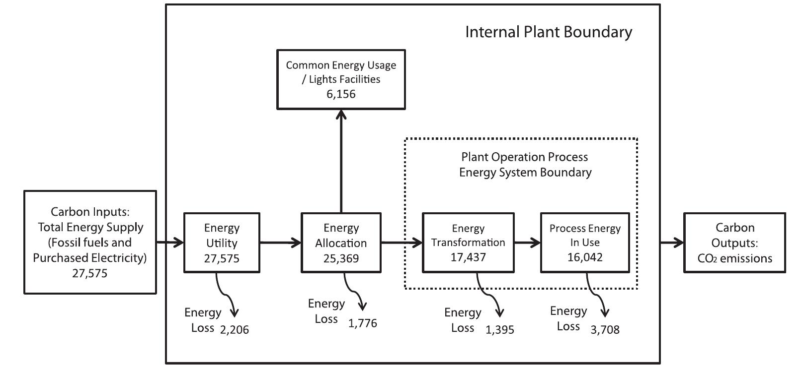Simplified carbon flow map at plant: supplier @’s internal