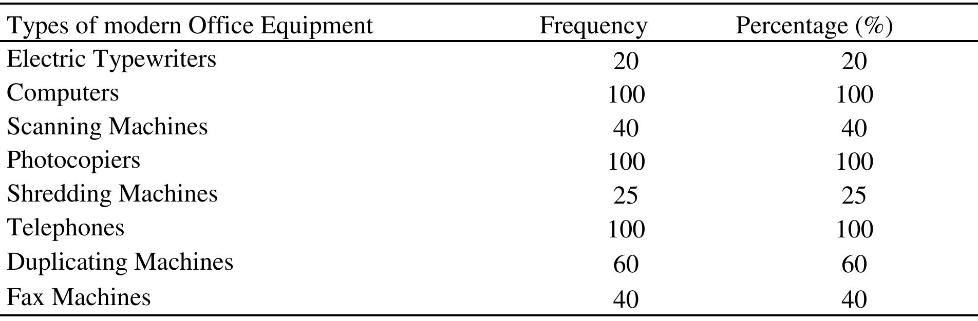 Distribution of the availability of types of ict equipments.