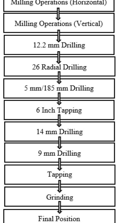 A: arena process flow model for present layout operations