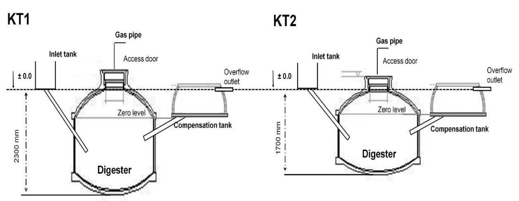 Schematic drawing of biogas plant types (kt1 and kt2) used