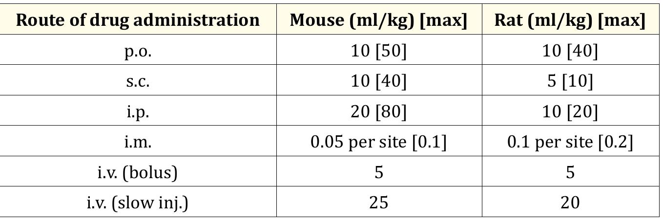 The maximum volume of injection in rats and mice. in