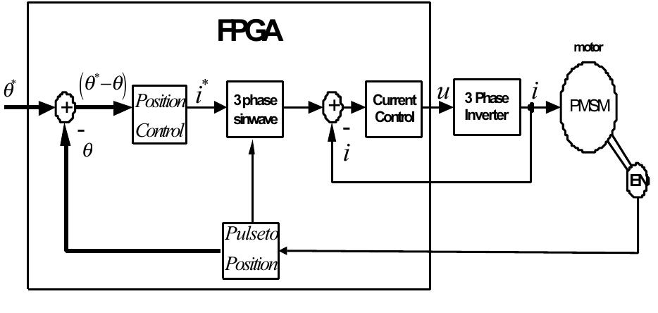 Block diagram of pmsm control with fpga in fpga module, apex