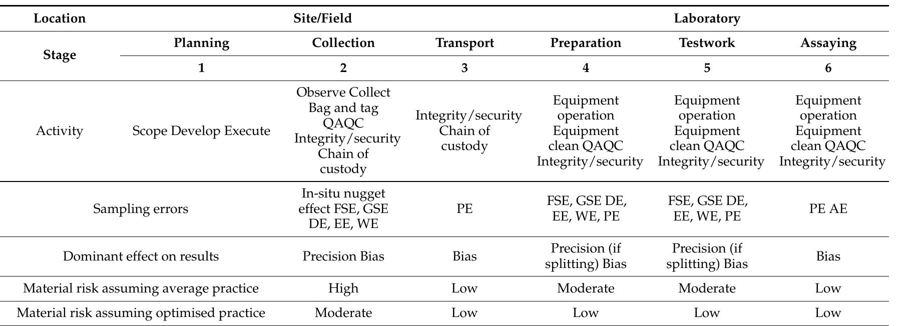 Fse: fundamental sampling error. gse: grouping and