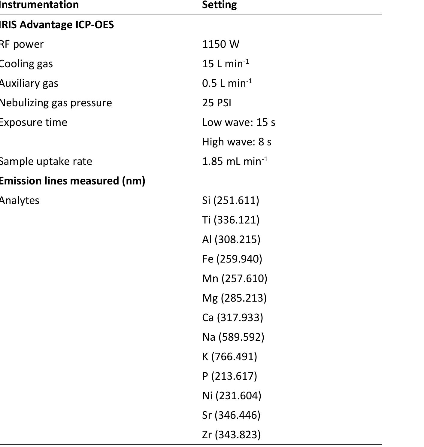 S2 typical operating parameters of icp-oes table s3